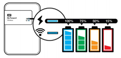 Learn about My Passport Wireless LED Behavior